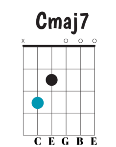 Cmaj7 Chords On Guitar: An Essential Guide For Beginners - Guitartwitt